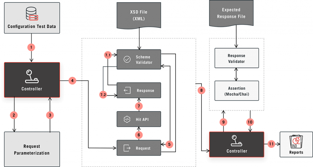API Automation Testing | Bitwise