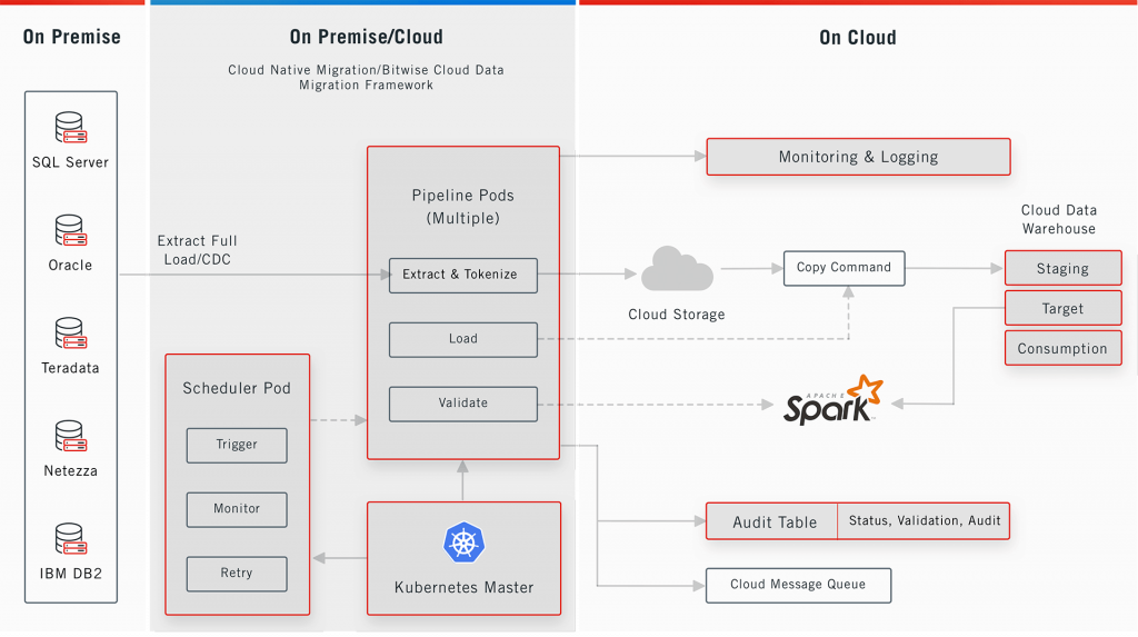 Accelerate Your Business Intelligence Migration | Bitwise