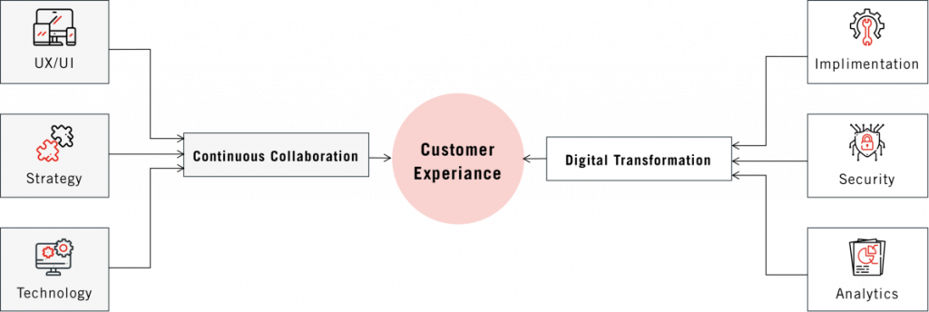 Web and Mobile | Bitwise
