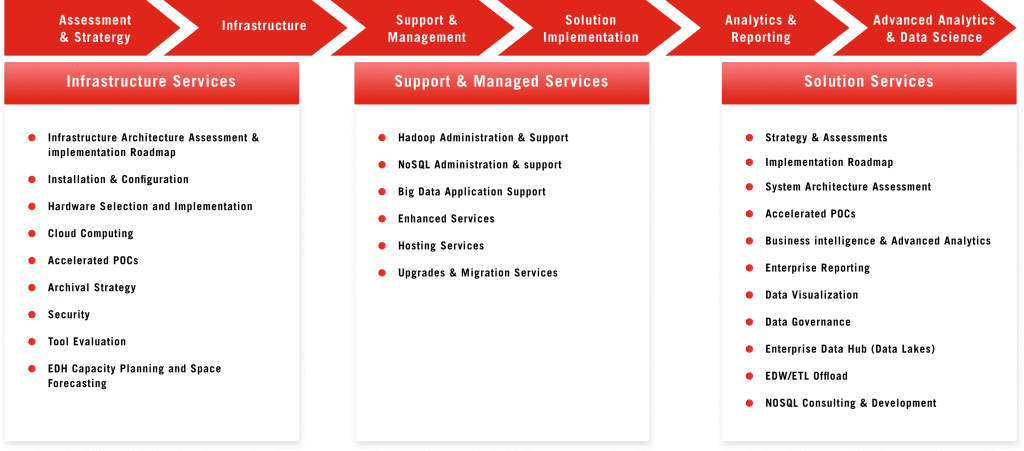 Big Data Solutions to optimize your Hadoop and NoSQL | Bitwise