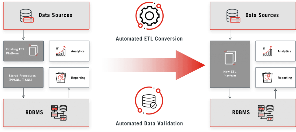 Automated ETL Migration with Bitwise ETL Converter | Bitwise