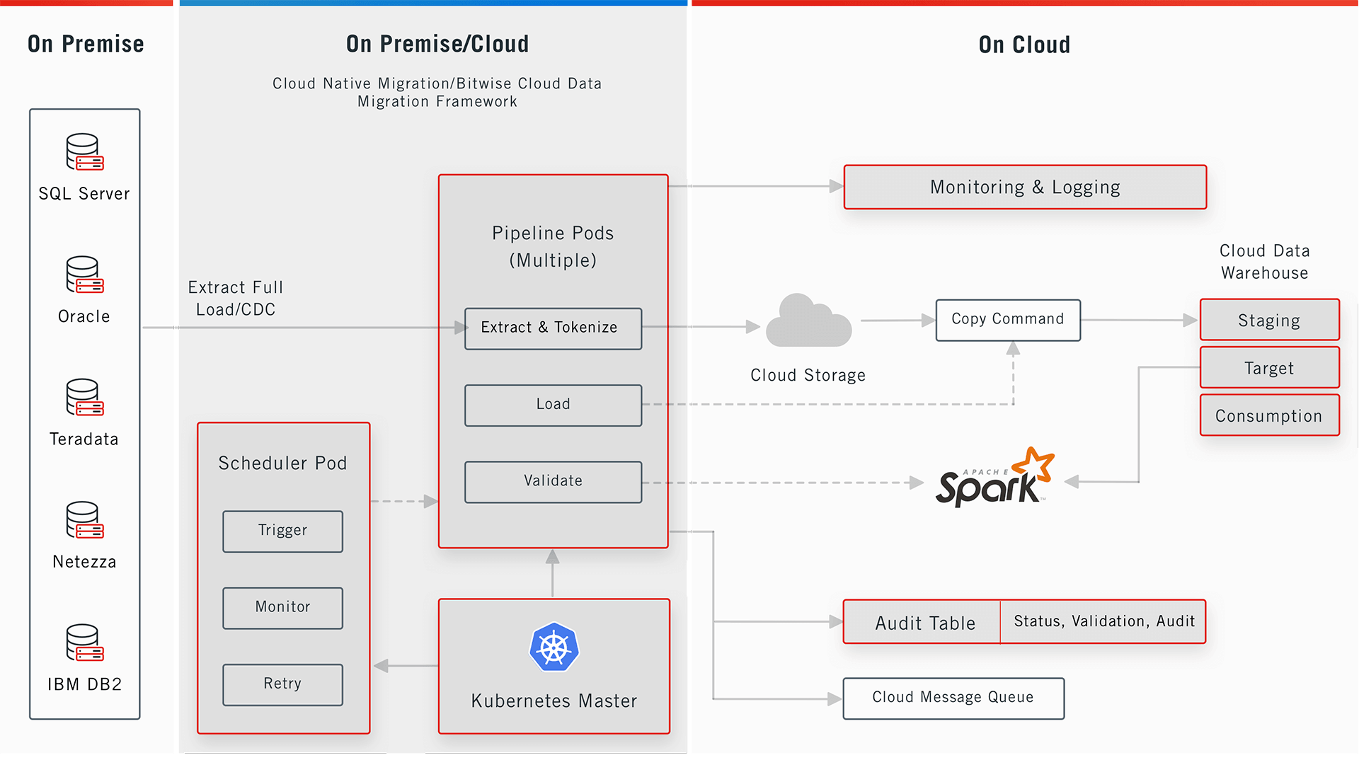 Cloud Data Migration | Bitwise