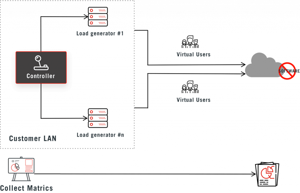 Performance Testing Services | Bitwise