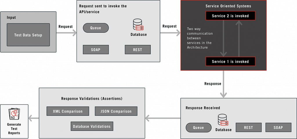 Soa Testing Services Bitwise