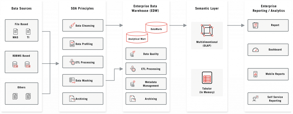 Data Warehouse and Business Intelligence | Bitwise