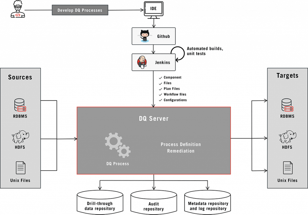 Data Quality | Bitwise