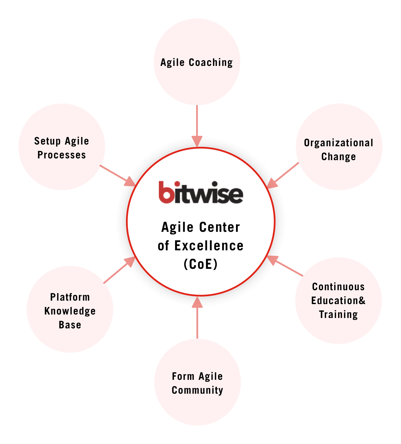 How we Engage | Bitwise