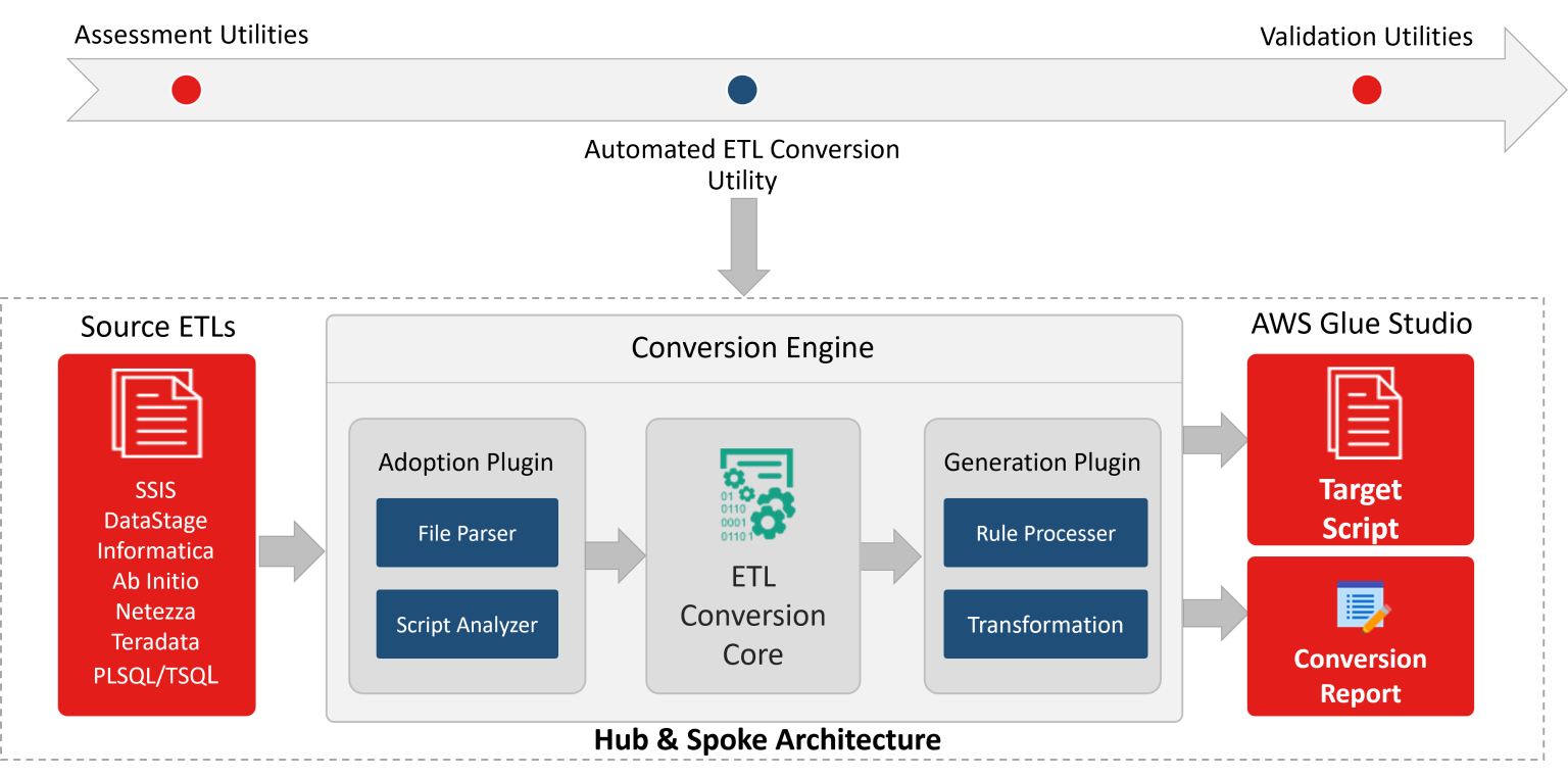 Accelerate ETL Migration to AWS Glue | Bitwise