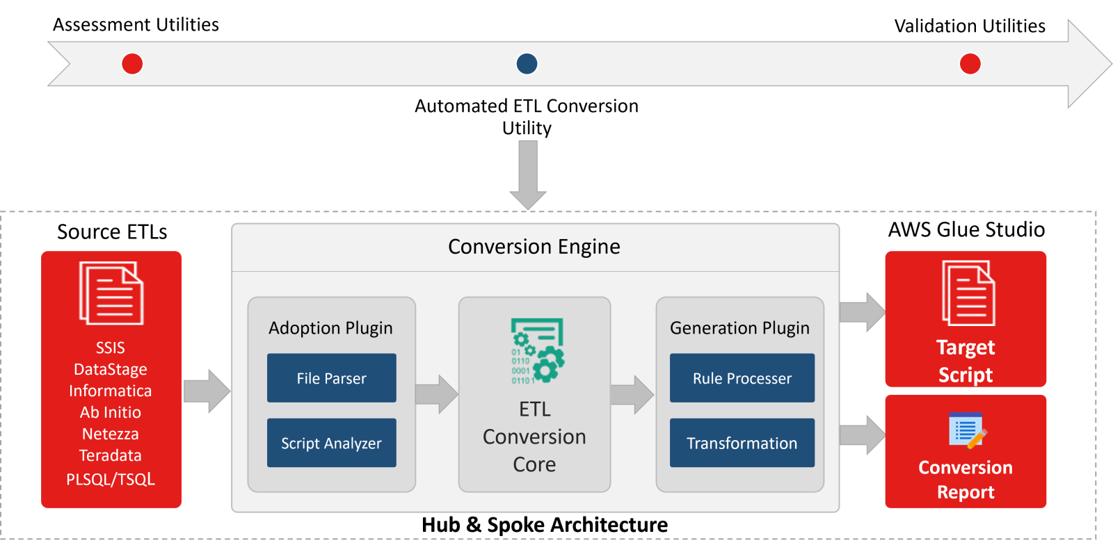 Accelerate ETL Migration to AWS Glue | Bitwise