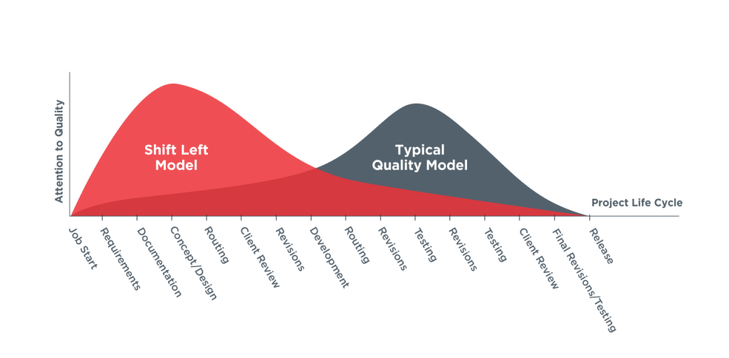 Shift-Left Testing and Overall Quality | Bitwise India | Technology ...